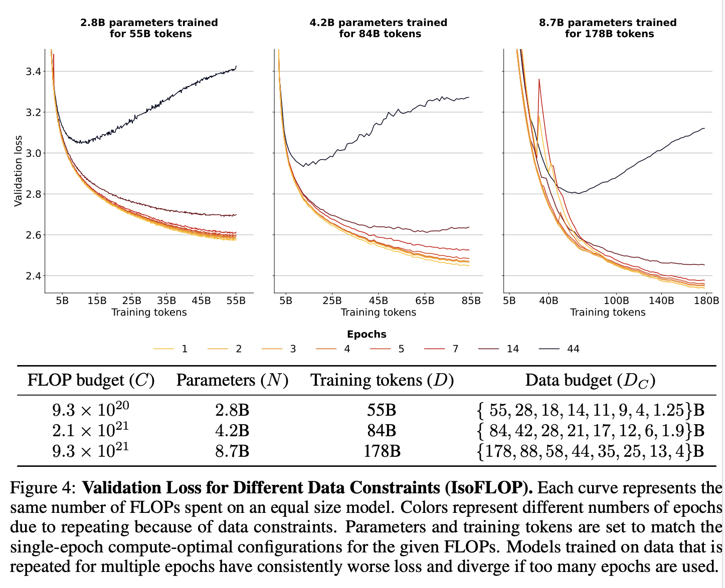 [논문 분석] Scaling Data-Constrained Language Models