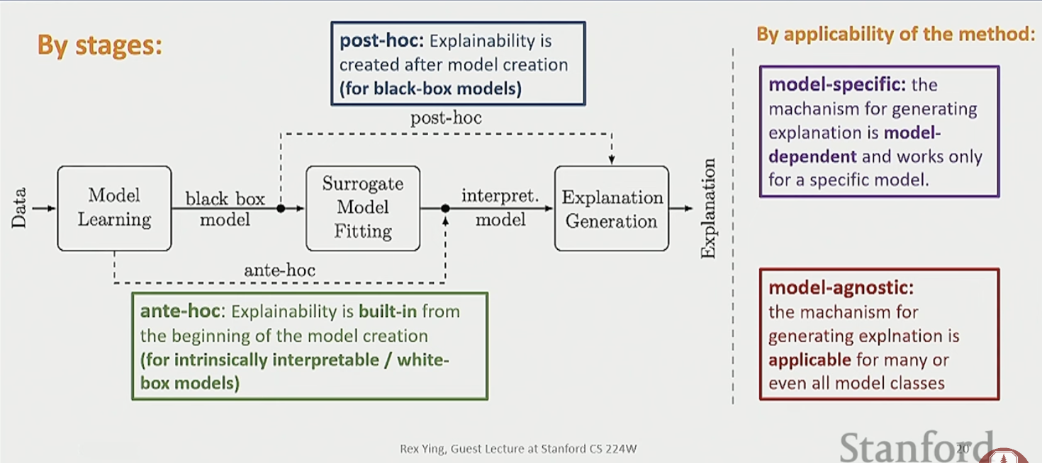 [Stanford CS224W] Trustworthy Graph AI
