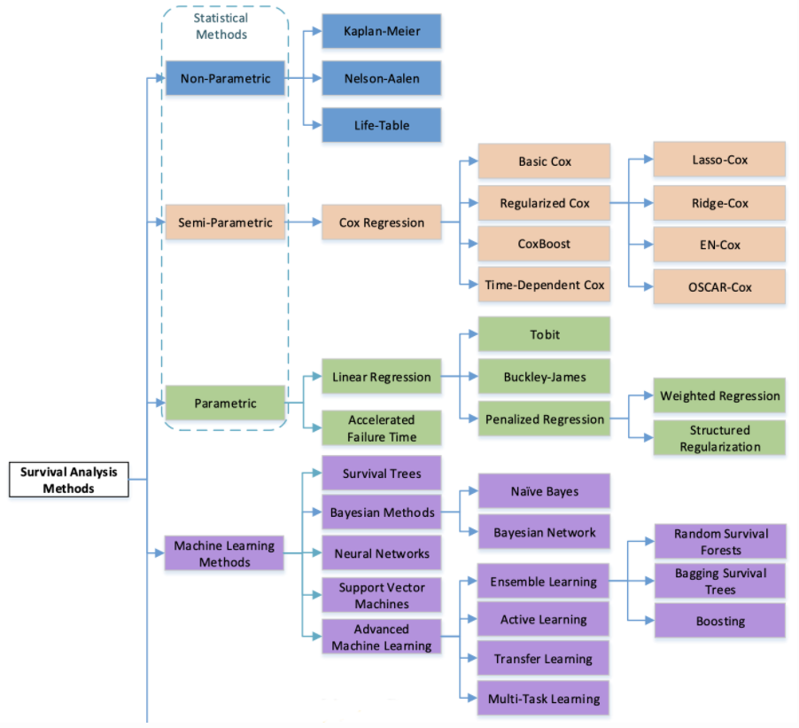 [Survival Analysis] 생존분석 정리 (1)