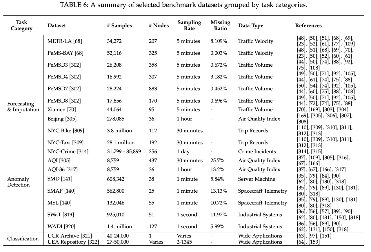 [논문 리뷰] [부록 정리] A Survey on Graph Neural Networks for Time Series: Forecasting, Classification ...