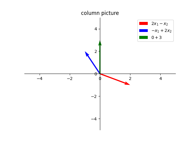 [선형대수] Lecture 1: The geometry of linear equations (선형방정식의 기하학)
