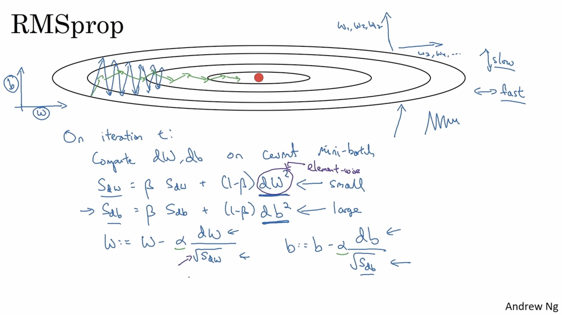 [딥러닝] Improving Deep Neural Networks: Hyperparameter Tuning, Regularization and Optimization Week 2