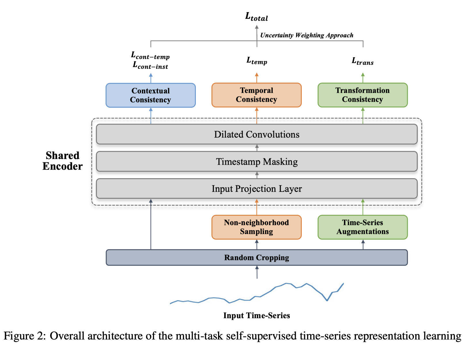 [논문 리뷰] Multi Task Self Supervised Time Series Representation Learning