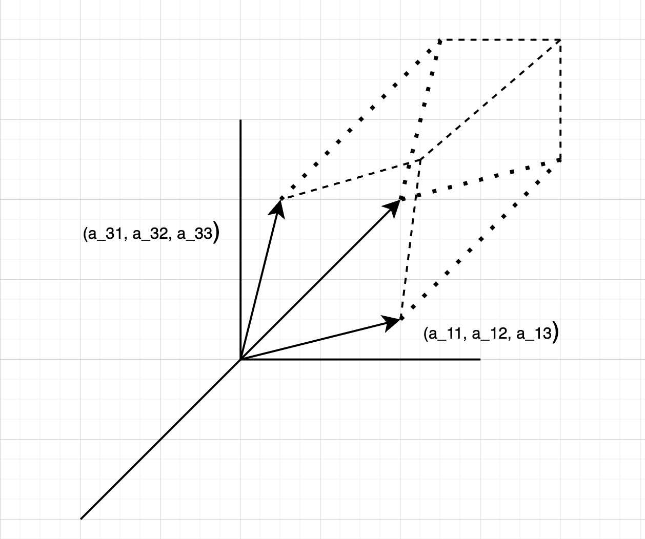[선형대수] Lecture 20: Cramer's rule, inverse matrix, and volume