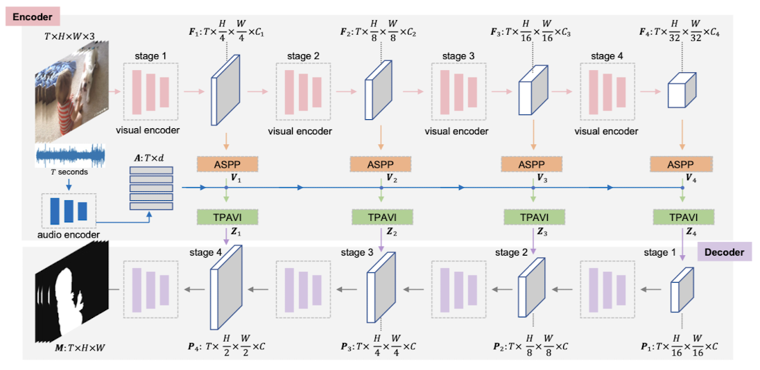 Audio-Visual Segmentation
