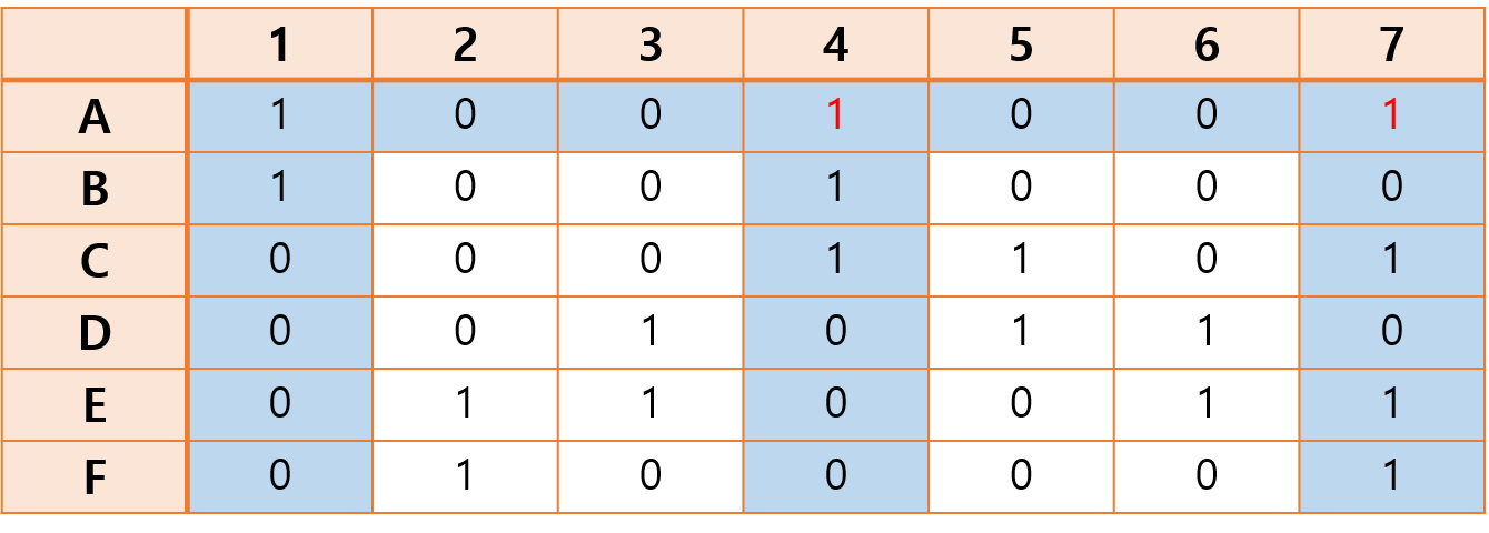 Knuth's Algorithm X / DLX