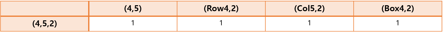 Knuth's Algorithm X / DLX