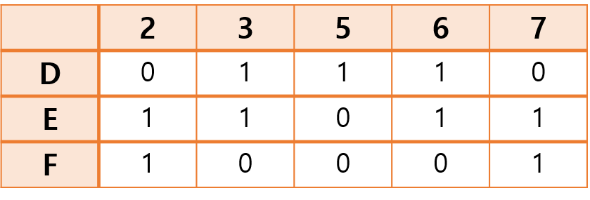 Knuth's Algorithm X / DLX