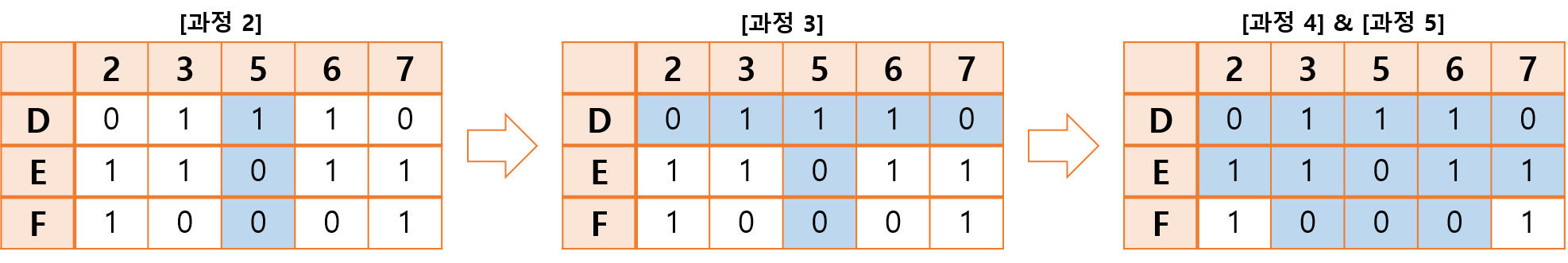 Knuth's Algorithm X / DLX