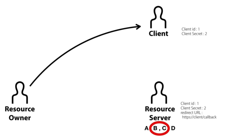 [OAuth 2.0] 1. Access Token 발급 과정