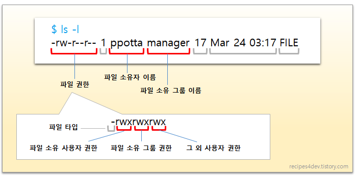 리눅스 chmod(Read, Write, Execute 권한)