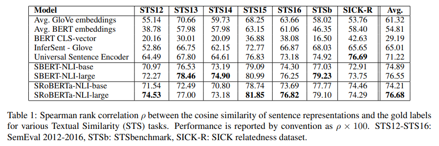 Paper Review Sentence Bert Sentence Embedding Using Siamese Bert