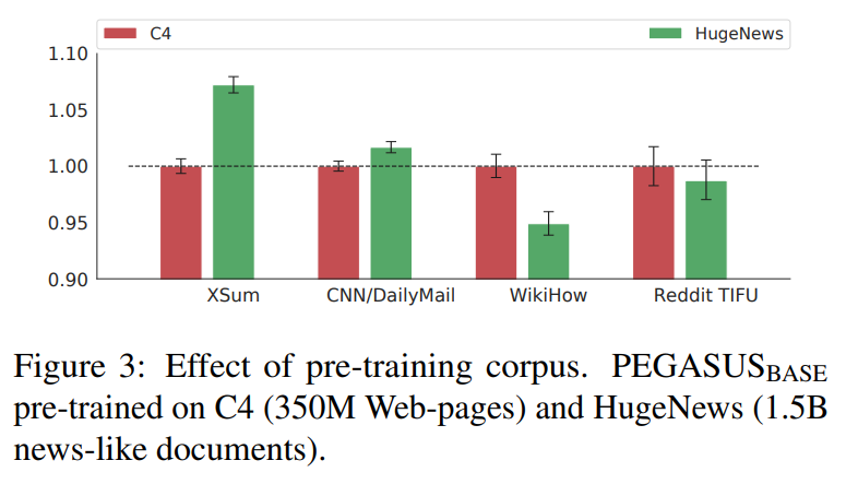 [Paper Review] PEGASUS:Pre-training with Extracted Gap-sentences for ...