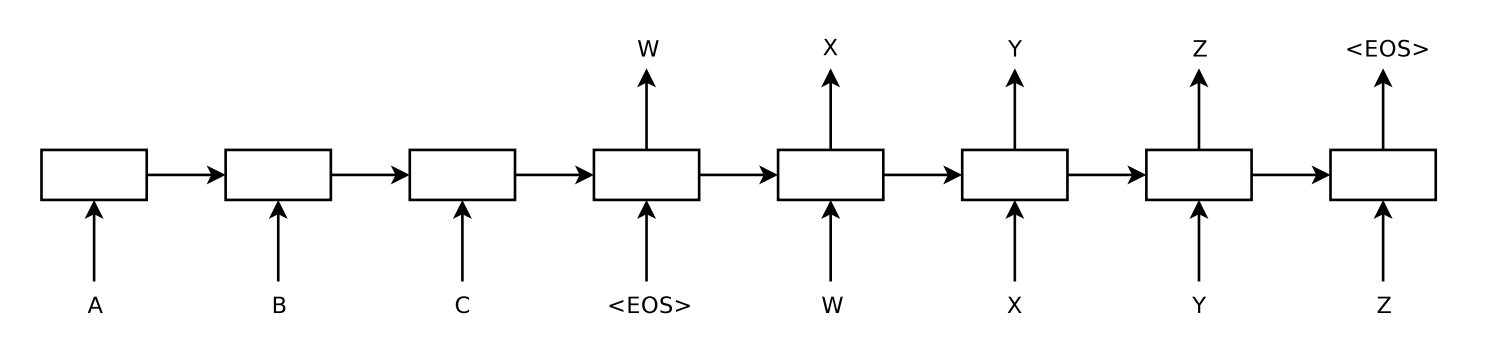 [Basic NLP] Sequence-to-Sequence with Attention