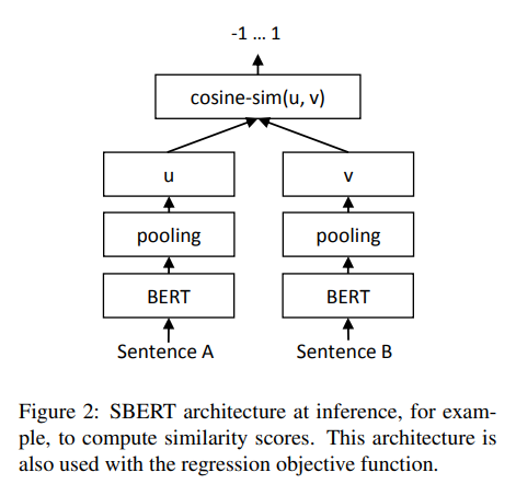 [Paper Review] Sentence-BERT: Sentence Embedding using Siamese BERT-Networks
