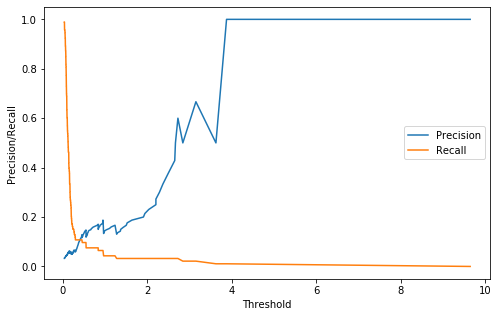LSTM Autoencoder for Anomaly Detection