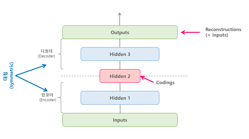 Autoencoder와 LSTM Autoencoder