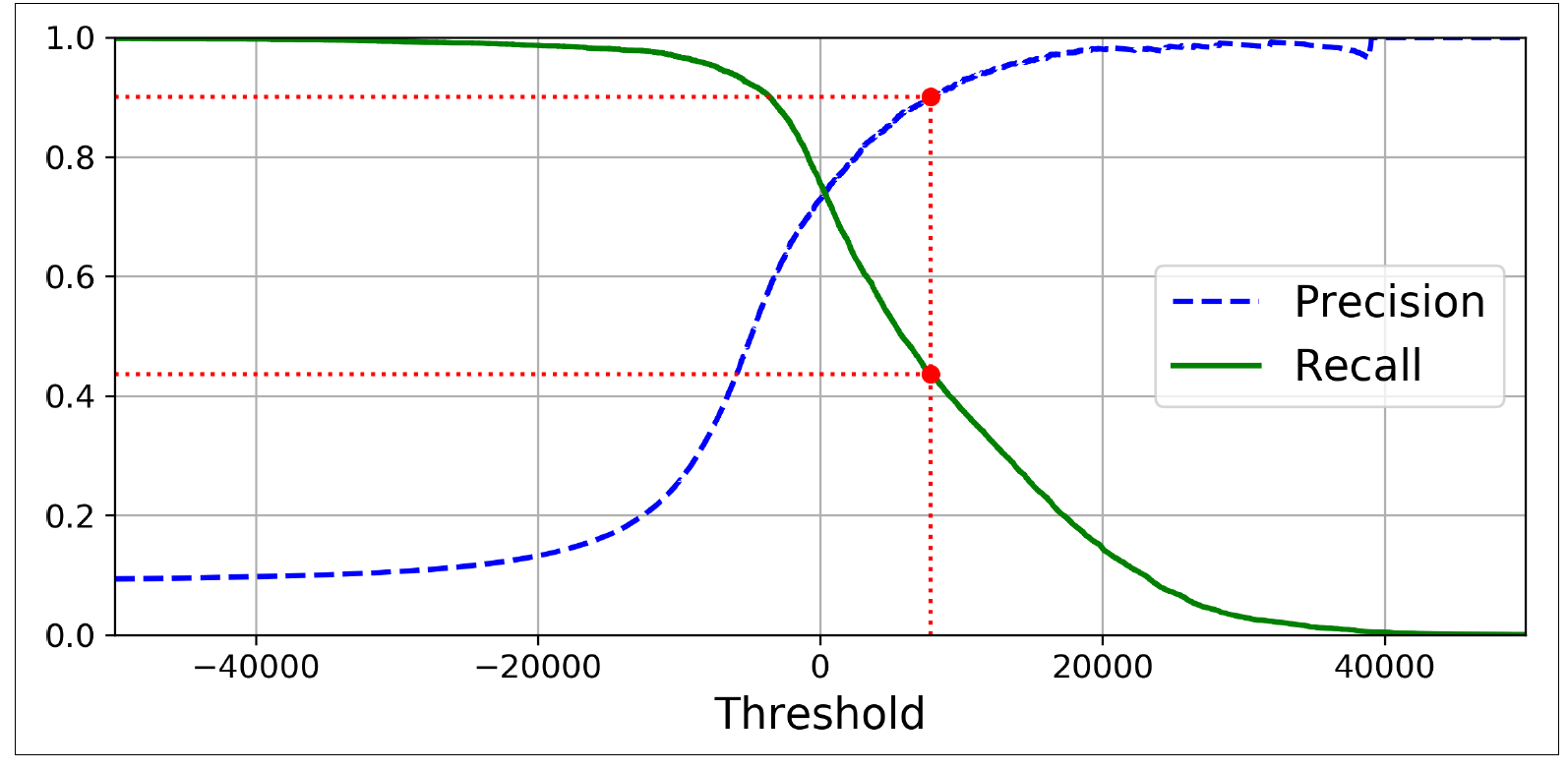 LSTM Autoencoder for Anomaly Detection