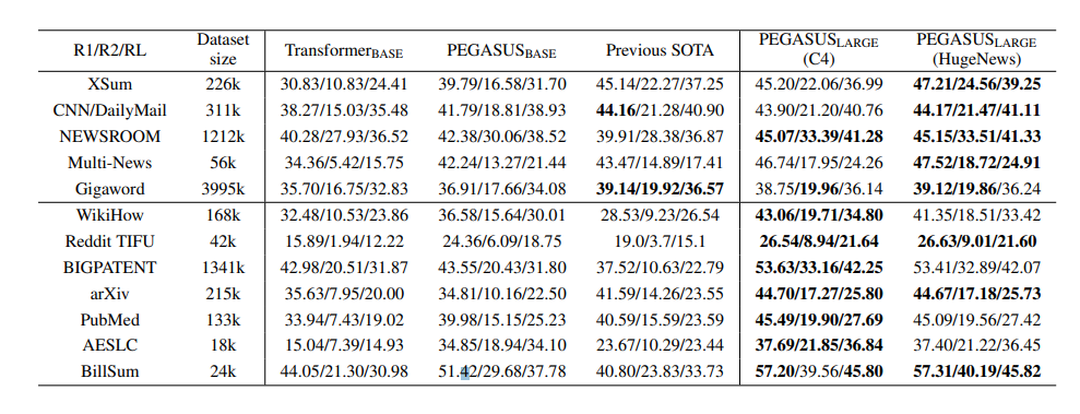 [Paper Review] PEGASUS:Pre-training with Extracted Gap-sentences for ...