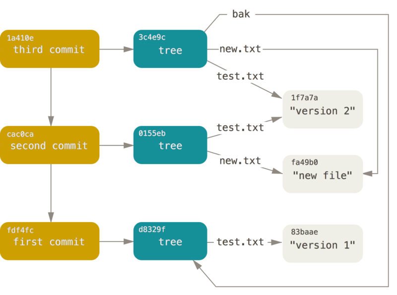 .git 내부 파일 - Blob, Tree, Commit, Refs