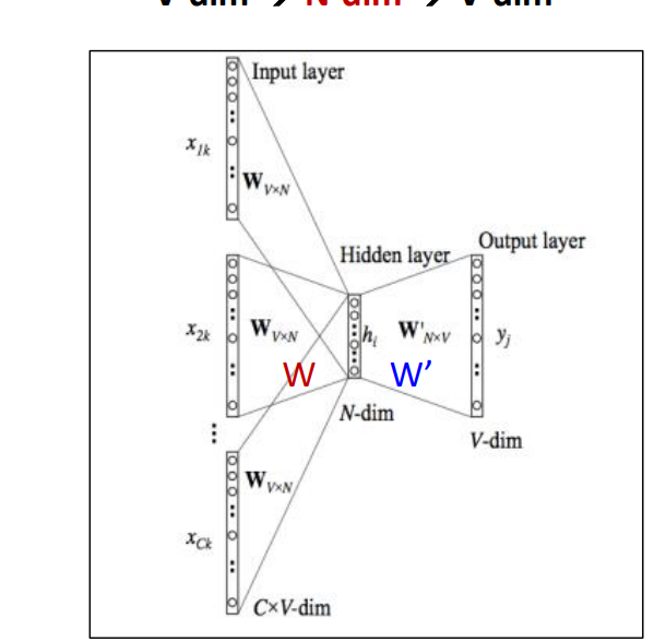 Static Word Embedding