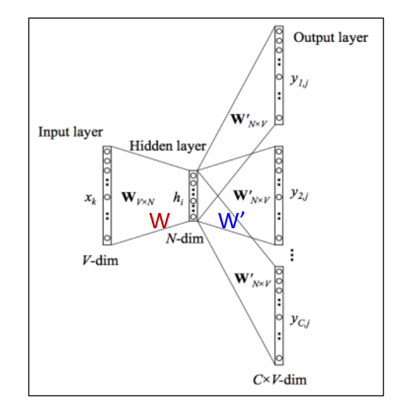 Static Word Embedding