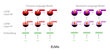 Dynamic Word Embedding