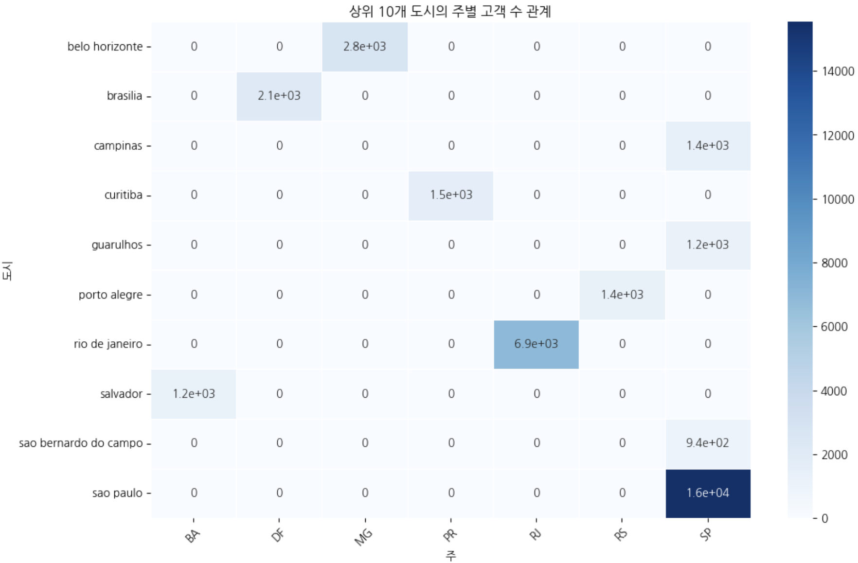 [데이터분석] Olist E-commerce