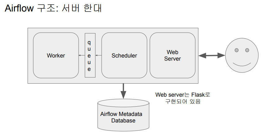 [Airflow] Docker- Apache Airflow 초기 설계 및 구축