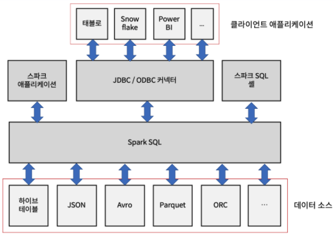 [Apache Spark] Spark (RDD vs DataFrame vs Dataset)