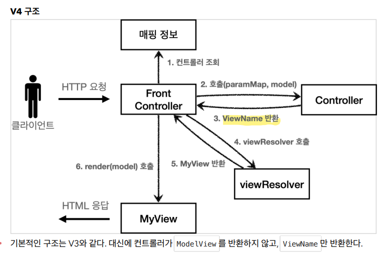 [스프링 MVC1 섹션4] MVC 프레임워크 만들기