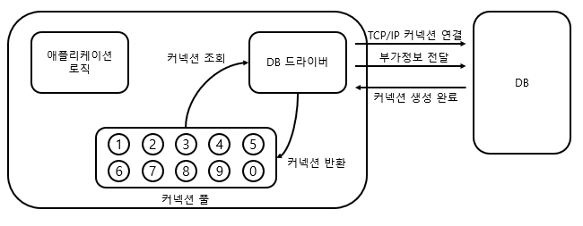 Spring Db Connection Pool And Datasource
