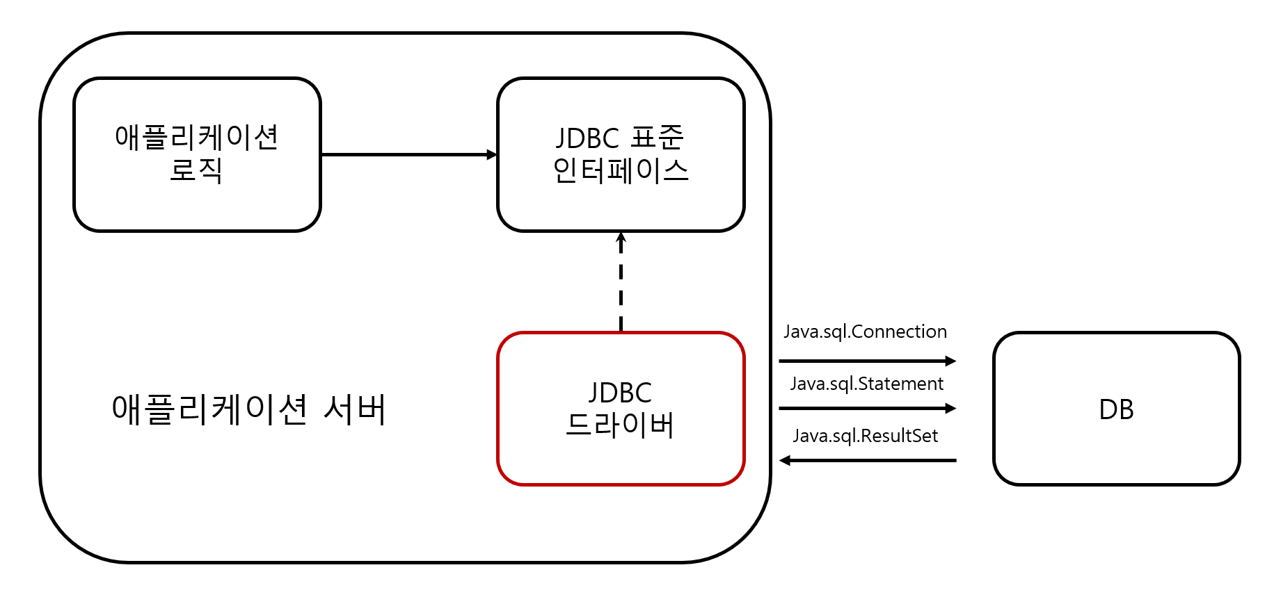 [Spring-DB] JDBC