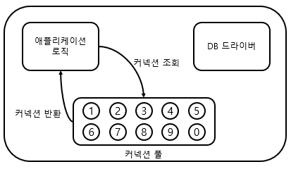 [Spring-DB] Connection Pool & DataSource