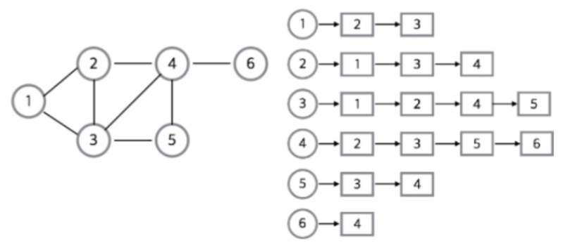 [알고리즘] 1260. DFS와 BFS