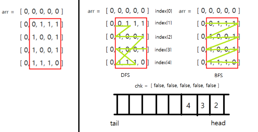 [알고리즘] 1260. DFS와 BFS