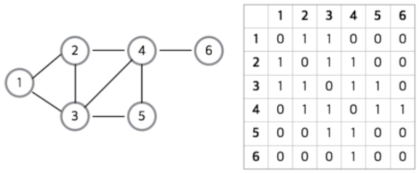 [알고리즘] 1260. DFS와 BFS