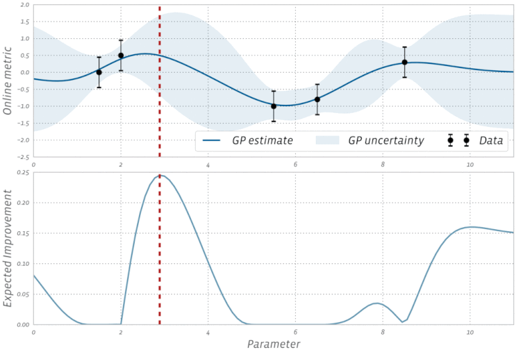 Gaussian Process and Bayesian Optimization