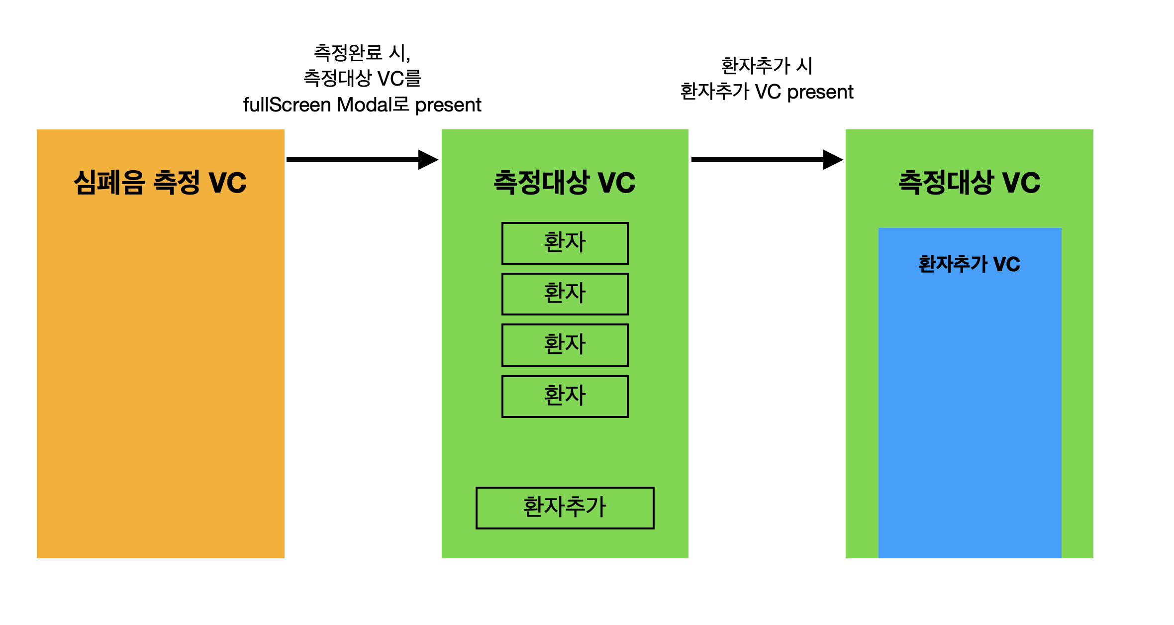 Whose View Is Not In The Window Hierarchy 에러