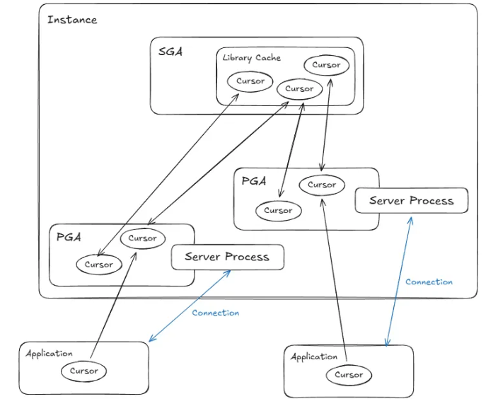 [Oracle] SQL 공유 및 재사용