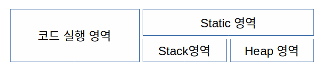 [Java/Kotlin] JVM의 메모리 사용 방식