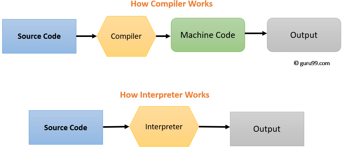 [JVM] Interpreter & Compiler