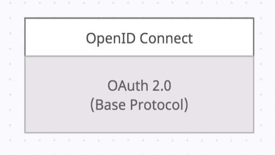 Oauth 2.0과 OpenID Connect 프로토콜 정리