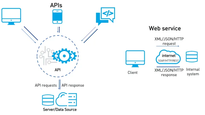 Spring Boot를 이용한 RESTful Web Services 개발 #2 Web Service 개발 방법 SOAP과 REST의 이해