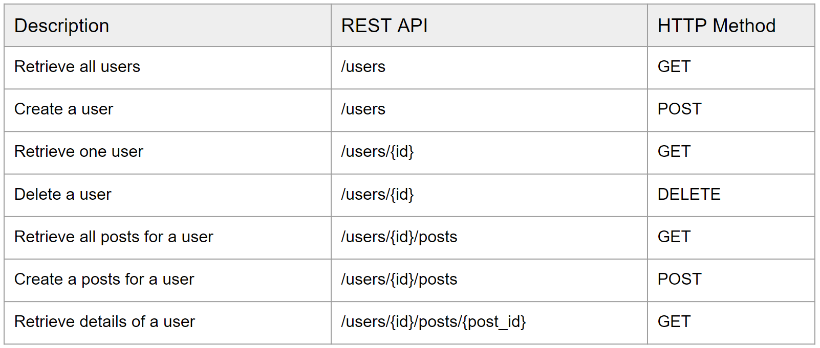 Spring Boot를 이용한 Restful Web Services 개발 4 Rest Api 설계