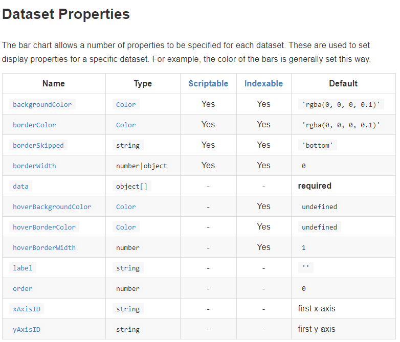 C3.js vs Chart.js 간단 비교