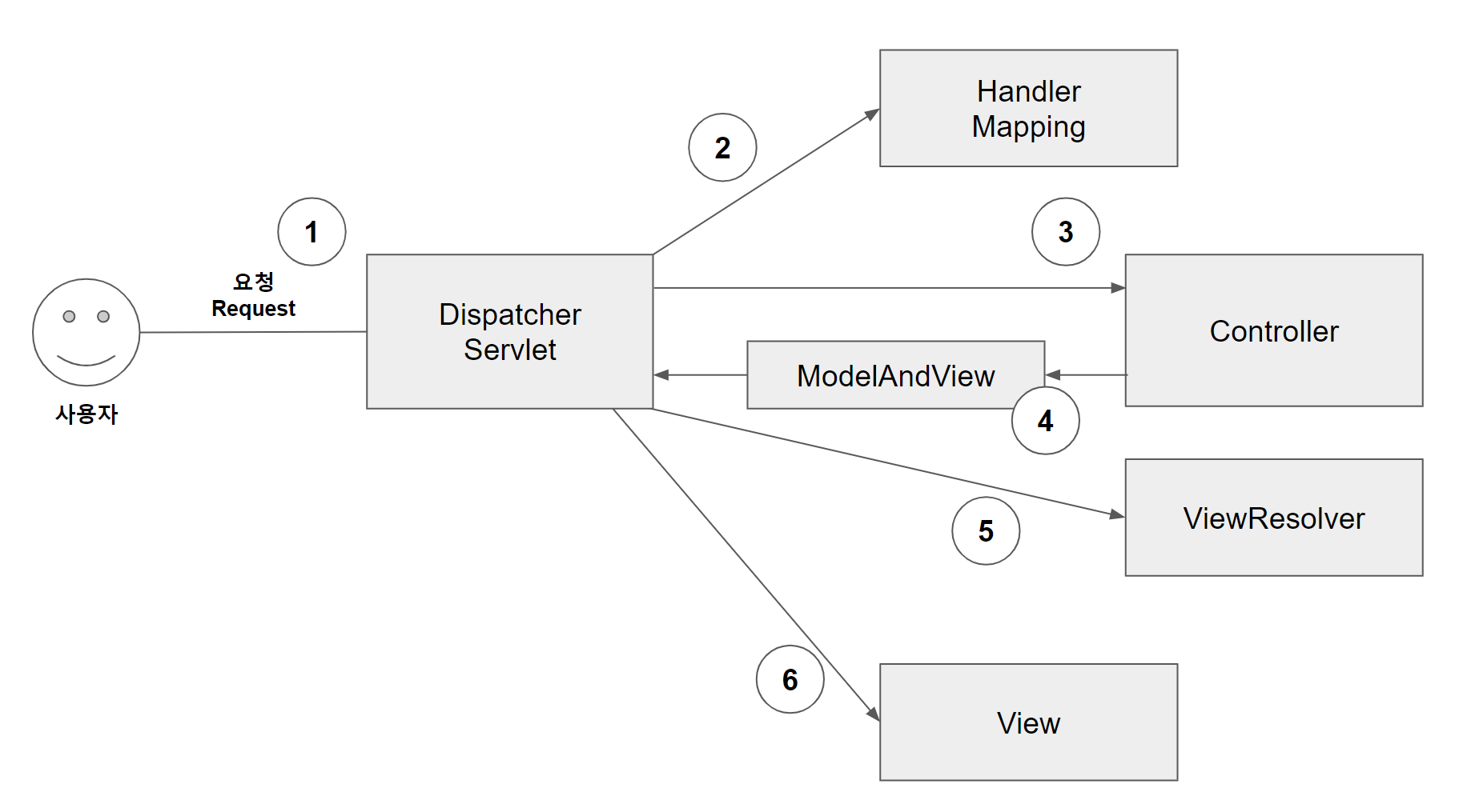 Spring Boot를 이용한 Restful Web Services 개발 9 Dispatcherservlet과 프로젝트 동작의