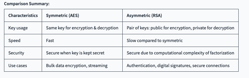 1. Symmetric vs Asymmetric Encryption (AES, RSA)