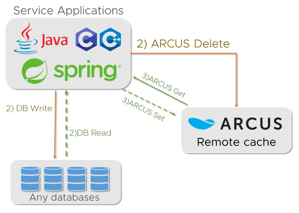 Java 환경에서 기본 패턴의 캐시 적용을 돕는 ARCUS 공통 모듈