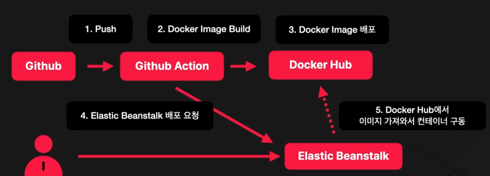 [AWS Elastic Beanstalk + Docker]